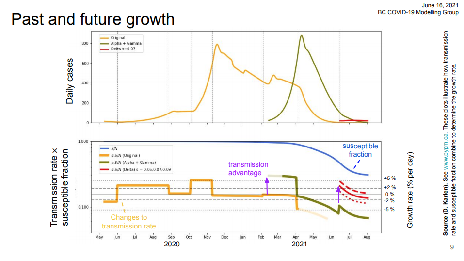 COVID Model Projections - June 16, 2021 | BC COVID-19 Modelling Group
