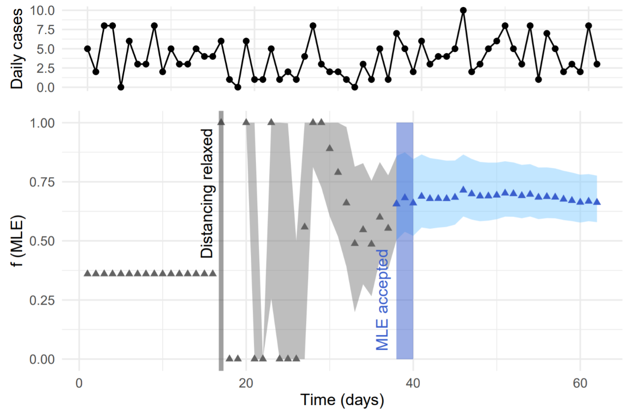 Long time frames to detect the impact of changing COVID-19 control ...